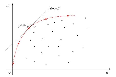 Illustration Of The Pareto Frontier In Mean Variance Optimization