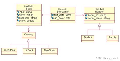 Uml常见图的总结uml接口图 Csdn博客