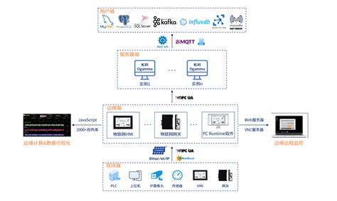 虹科高性能数据采集和数据库存储解决方案—赋能企业智能化生产