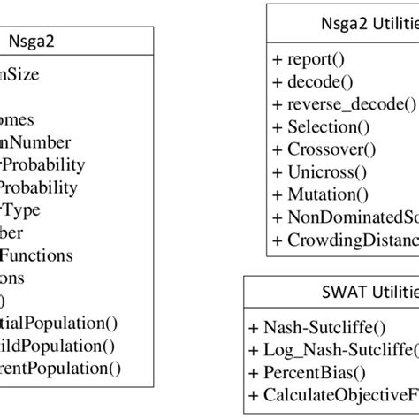 The Nsga Ii Swat Calibration Library Design 230 Download Scientific Diagram