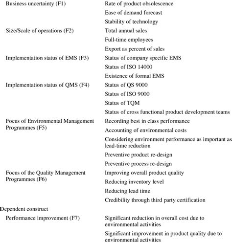 Latent Constructs And The Corresponding Measurement Or Indicator Download Table
