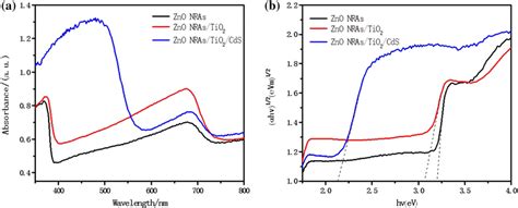 A Diffuse Reflectance Absorption Spectra Of Zno Znotio2 And