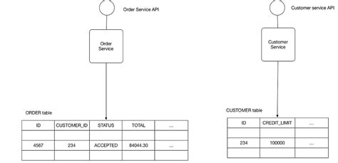 Implementing Database Per Service Pattern In Microservices By Sanjay Singh Medium