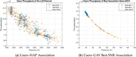 Figure 1 From Investigation Of A Hap Uav Collaboration Scheme For Throughput Maximization Via
