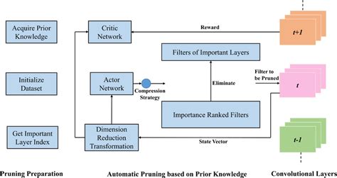 Reinforcement Learning Automated Pruning Strategy Execution Process