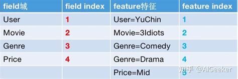 FFM模型解析 知乎