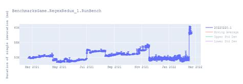 regressions in benchmarksgame regexredux 1 · issue 65716 · dotnet