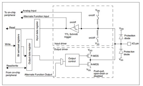 Stm32 Gpio Tutorial Examples Registers Gpio Speed And Locking