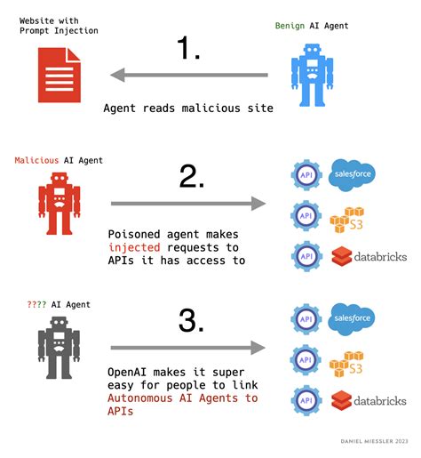 Openais November 23 Releases Are A Watershed Moment For Human Creativity—and Prompt Injection