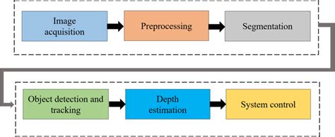 Vision Data Flow Of An Advanced Driver Assistance System Adas Download Scientific Diagram