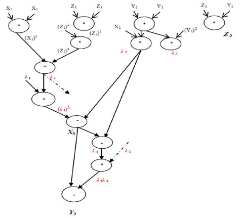 Projective Coordinate X Y⇒xz 2 Yz 3 Point Doubling