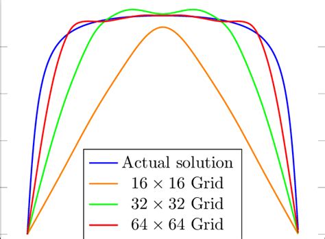 values of the approximated solution along the curve r 9 download