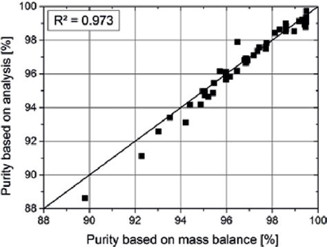 Parity Plot Of The Purity Data Laboratory Analytical Data On Samples