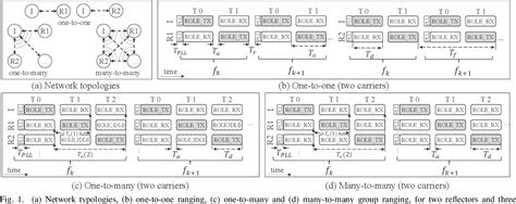 Figure 1 From A High Accuracy Concurrent Phase Based Ranging For Large Scale Dense Ble Network