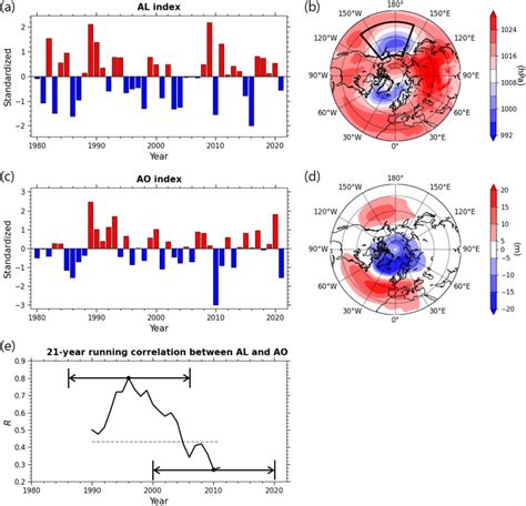 Standardized Time Series Of The A Al Index And C Ao Index And B Download Scientific