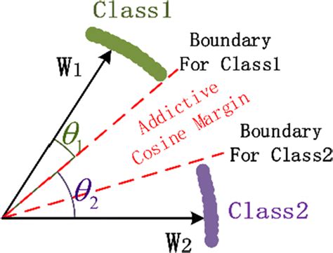 Geometric Interpretation Of Arcface Download Scientific Diagram