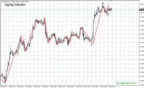 Useful Zig Zag Indicator DoughVest