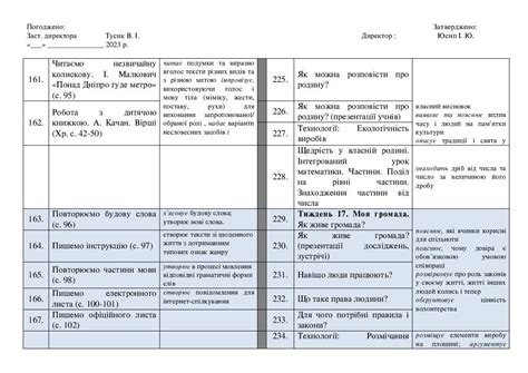 Календарне планування 3 клас за ІІ семестр КТП Українська мова ЯДС