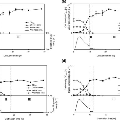 Growth Performance Of Recombinant Pseudomonas Putida Using Wheat Straw Download Scientific