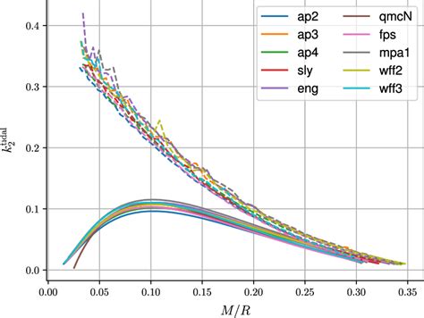 The Tidal Love Numbers K Tidal 2 Download Scientific Diagram