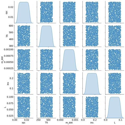 Uniform Distribution Of Design Variables Doe Inputs With 1024 Samples