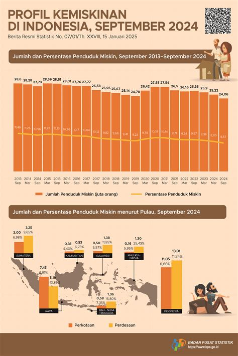 Profil Kemiskinan Di Indonesia September 20241 Infografis Badan