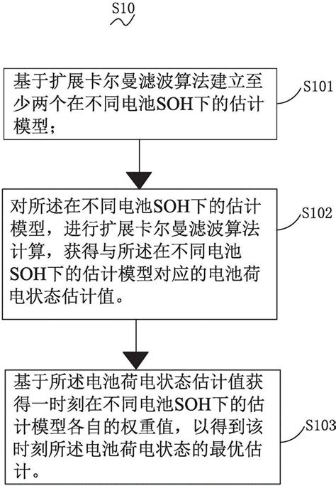 Estimation Method Of State Of Charge Of Battery Eureka Patsnap