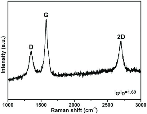 Raman Spectrum Of Graphite In The G Mo 2 C Composite Download
