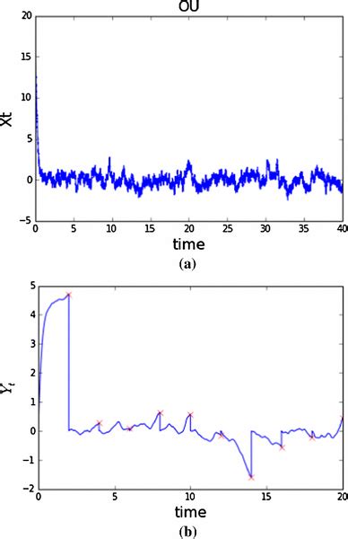 Simulated Trajectories From An Ou Process With Download Scientific Diagram