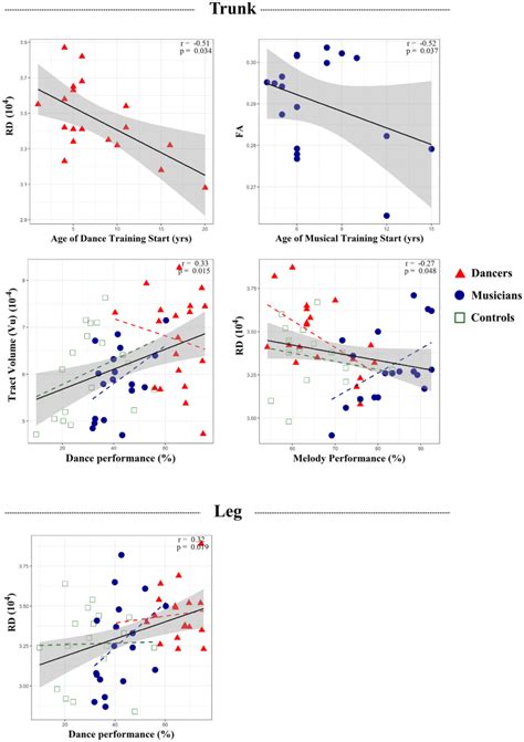 correlations between wm and behavioral measures for the tracts seeded