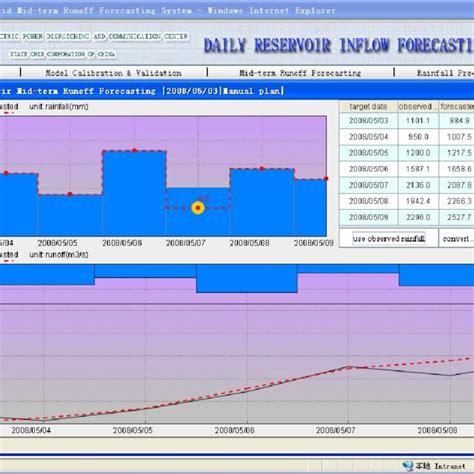 The Simulation Forecasting Module Download Scientific Diagram