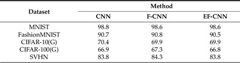 Table From Deep Learning Based On Fourier Convolutional Neural Network Incorporating Random