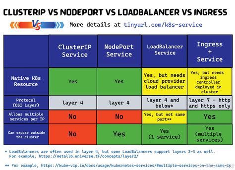 Kubenetes Service的类型 Clusterip Nodeport Loadbalancer Externalname 以及使用场景 Ew帮帮网