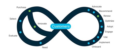 Cisco Reinventing The Customer Experience Deep Analysis