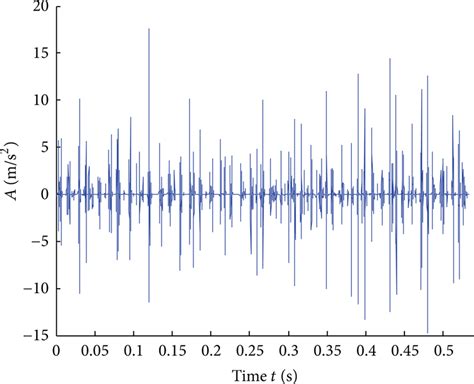 The Original Signal Time Domain Waveform Diagram And Spectrum Diagram