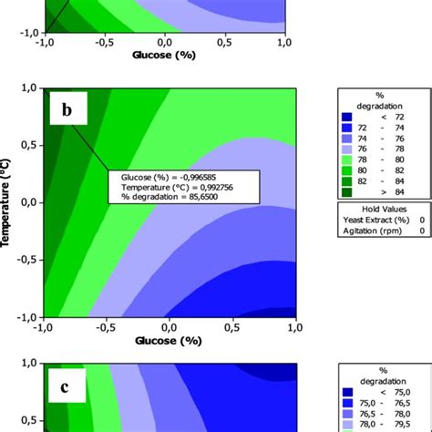 Responses Contours Plots Showing Interaction Between Glucose Yeast Download Scientific Diagram
