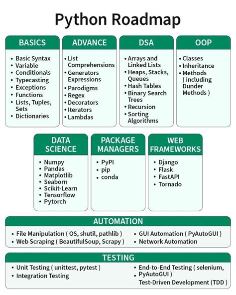 Roadmap To Learn Python Shreya Agarwal