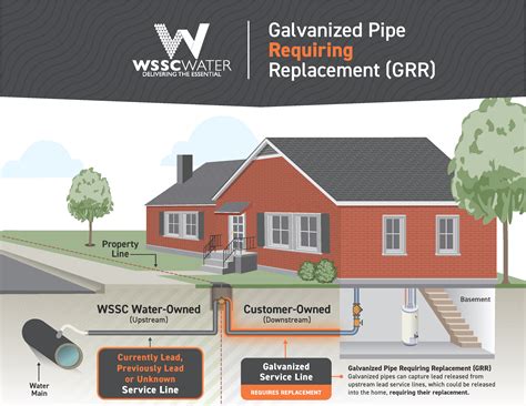 Galvanized Water Service Lines Wssc Water