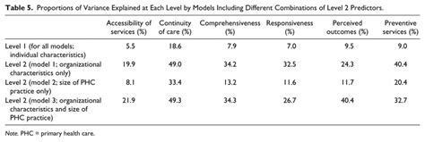 Proportions Of Variance Explained At Each Level By Models Including