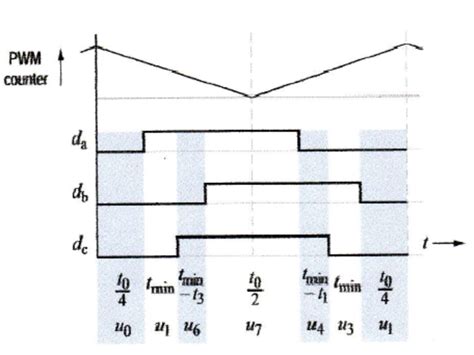 Switching State Vectors And Extended Modulation Sectors I Through Iv Download Scientific