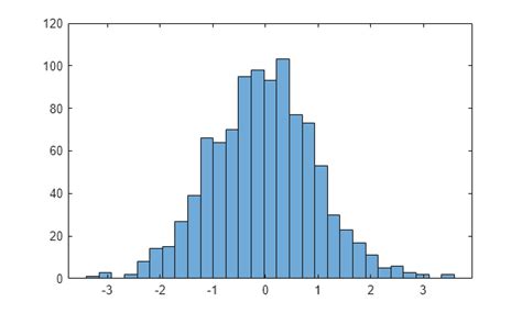 Morebins Increase Number Of Histogram Bins Matlab
