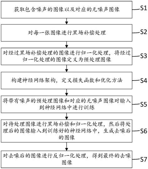 基于黑场补偿的神经网络图像去噪方法、设备和介质与流程