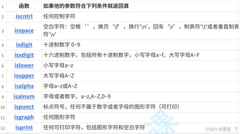 字符串函数的运用与模拟 上 csdn博客