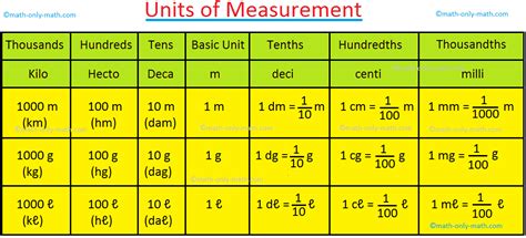Units Of Measurement Units Of Measurement Metric System Of