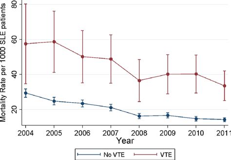 Mortality Rate Of Hospitalized Patients With Systemic Lupus Download Scientific Diagram