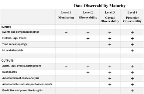 maintaining a viable monitoring system for data observability by