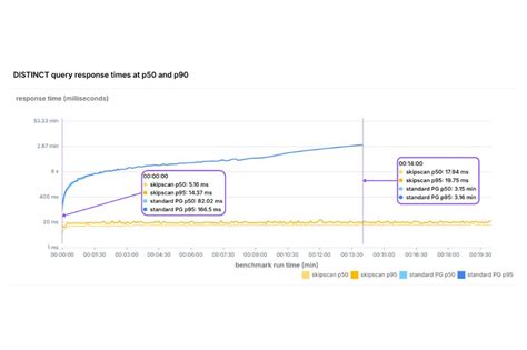 timescale on linkedin postgresql distinct timescaledb s skipscan