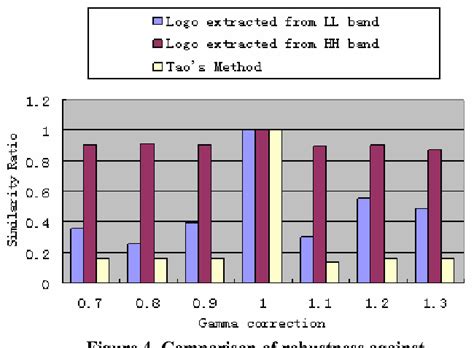figure 4 from an integer wavelet based multiple logo watermarking