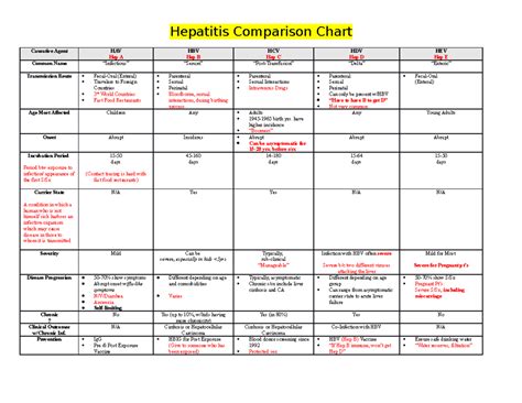Hepatitis Comparison Chart Key Hepatitis Comparison Chart Causative Agent Hav Hep A Hbv Hep B