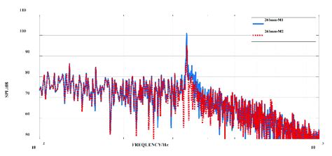 Calculation Results Of The Noise Power Spectrum Download Scientific